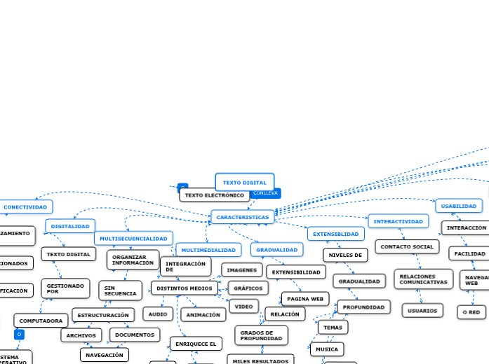 Texto digital - Concept Map